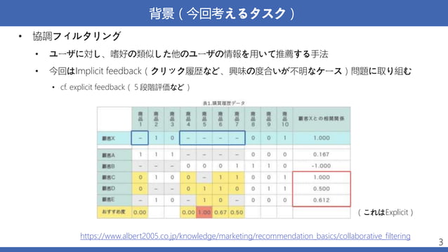 Dl輪読会 Sequential Variational Autoencoders For Collaborative Filtering Ppt