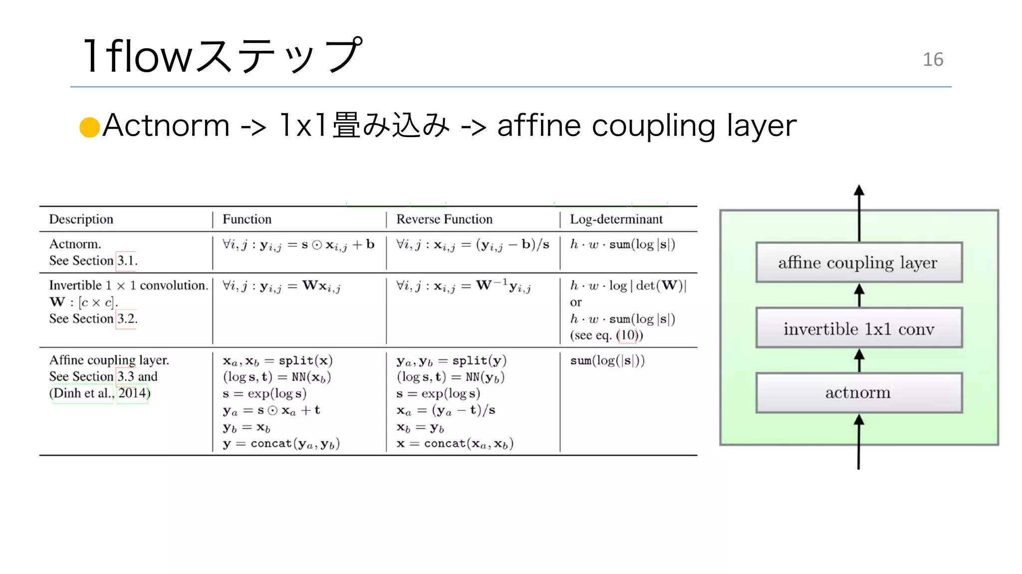 [DL輪読会]Glow: Generative Flow with Invertible 1×1 Convolutions | PPT