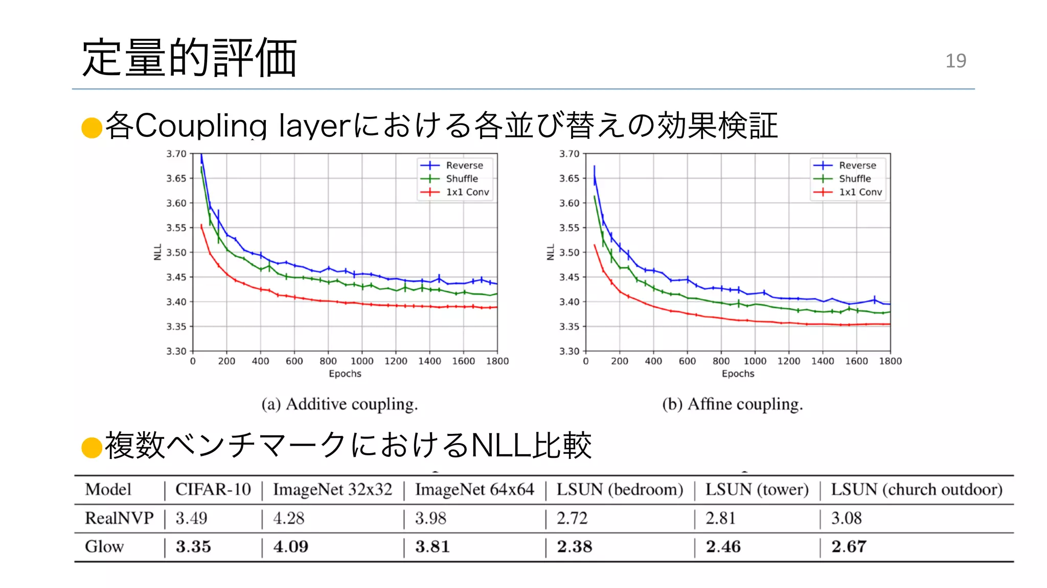 [DL輪読会]Glow: Generative Flow with Invertible 1×1 Convolutions | PPT