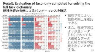 [DL輪読会]Taskonomy: Disentangling Task Transfer Learning | PDF