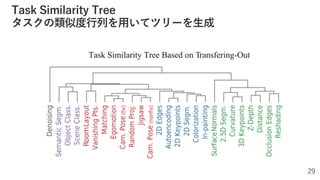 [DL輪読会]Taskonomy: Disentangling Task Transfer Learning | PDF