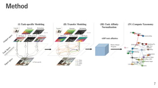 [DL輪読会]Taskonomy: Disentangling Task Transfer Learning | PDF