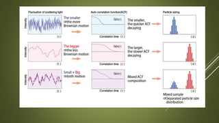 DLS dynamic light scattering | PPTX