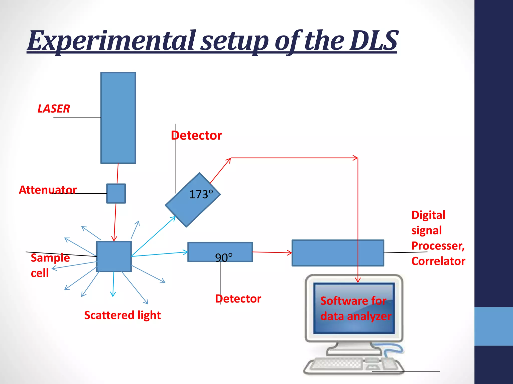 Dynamic Light Scattering | PPTX