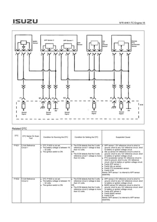 Dlscrib.com npr manual-y-diagrama-motor-isuzu-7294hk1trainingpdf | PDF