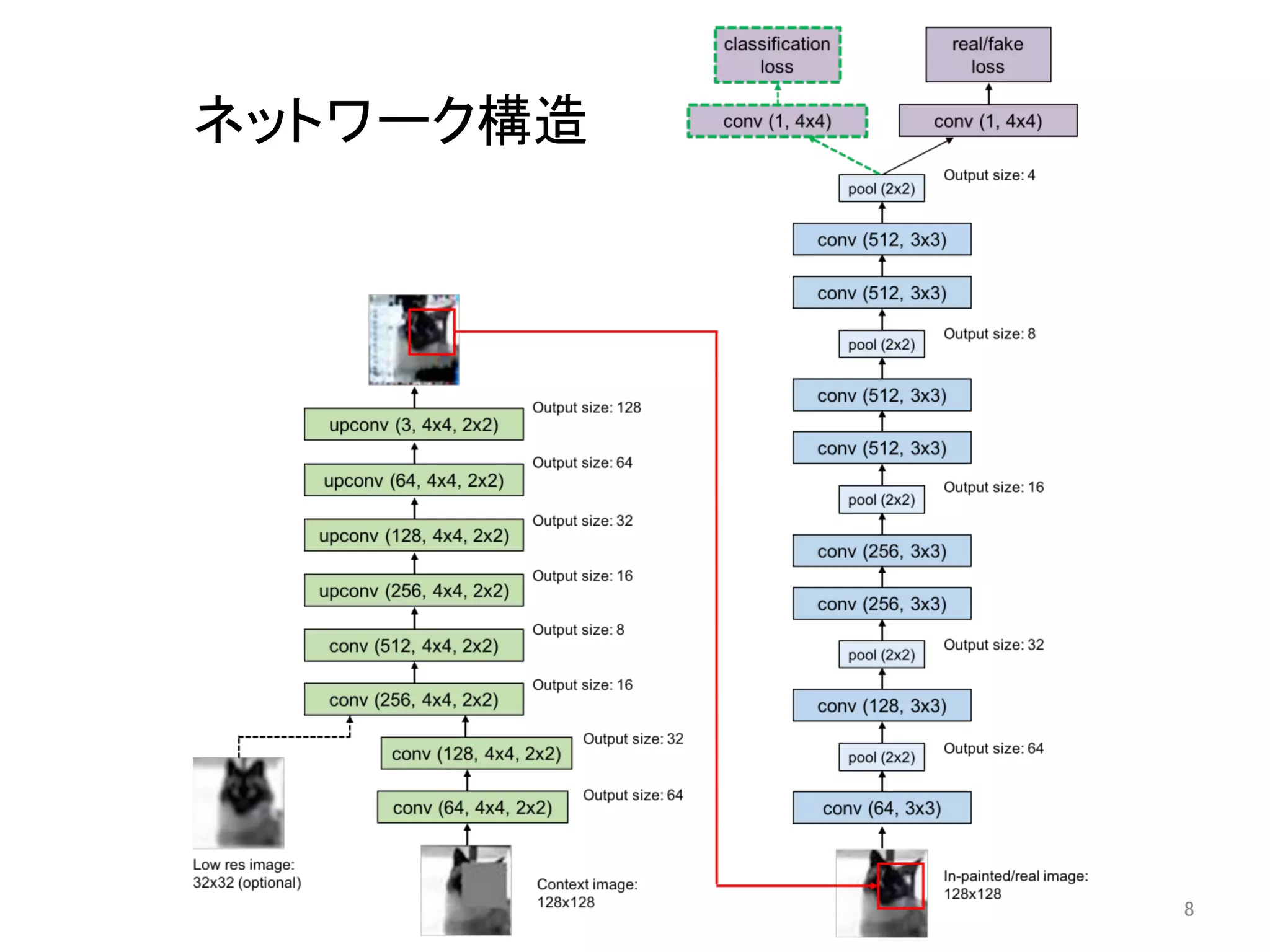 [Dl輪読会]semi supervised learning with context-conditional generative adversarial networks | PPT