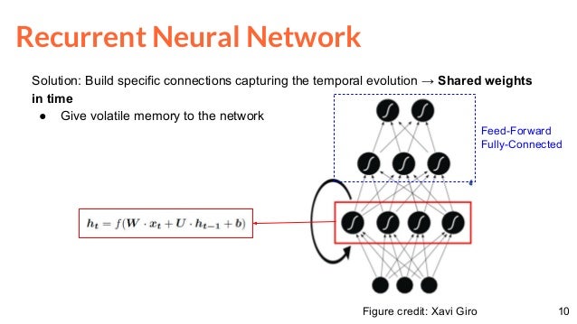 Recurrent Neural Networks I (D2L2 Deep Learning for Speech and Langua…