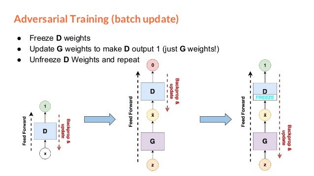 Generative Adversarial Networks D2l5 Deep Learning For Speech And La