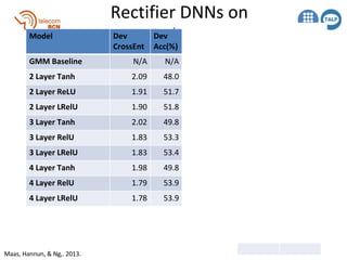 Speech Recognition with Deep Neural Networks (D3L2 Deep Learning for ...