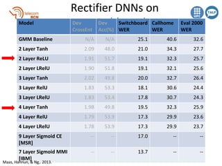 Speech Recognition with Deep Neural Networks (D3L2 Deep Learning for ...