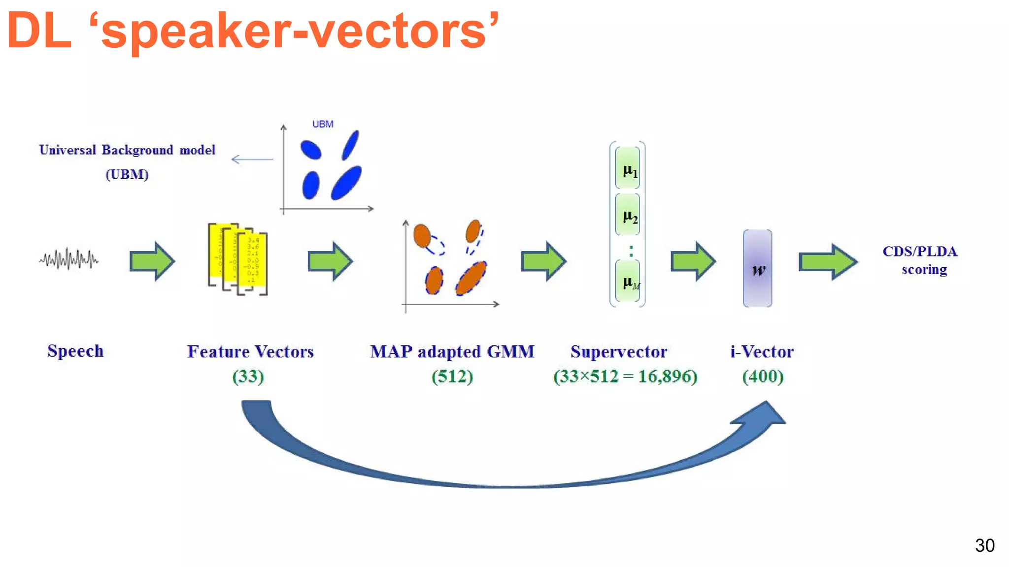 Speaker ID II (D4L1 Deep Learning for Speech and Language UPC 2017 ...