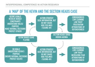 Interpersonal competence in action research (Dls line12) | PPT