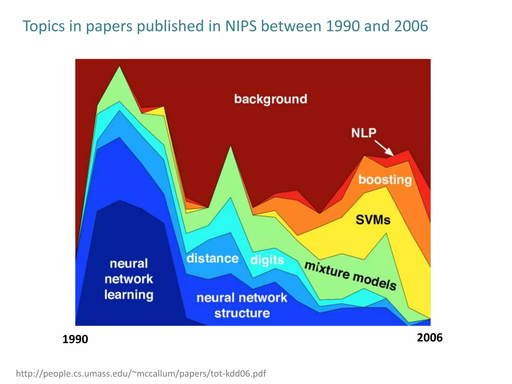 DL & Speech: Adaptation, the next Frontier | PPTX | Technology & Computing