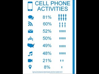 Mobile Resources Use in a Distance Learning Population | PPT
