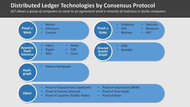 Distributed Ledger Blockchains By Consensus Protocol Pptx Computing Technology And Computing