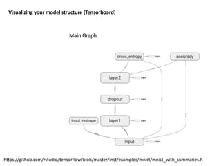 Deep learning with Tensorflow in R | PPTX