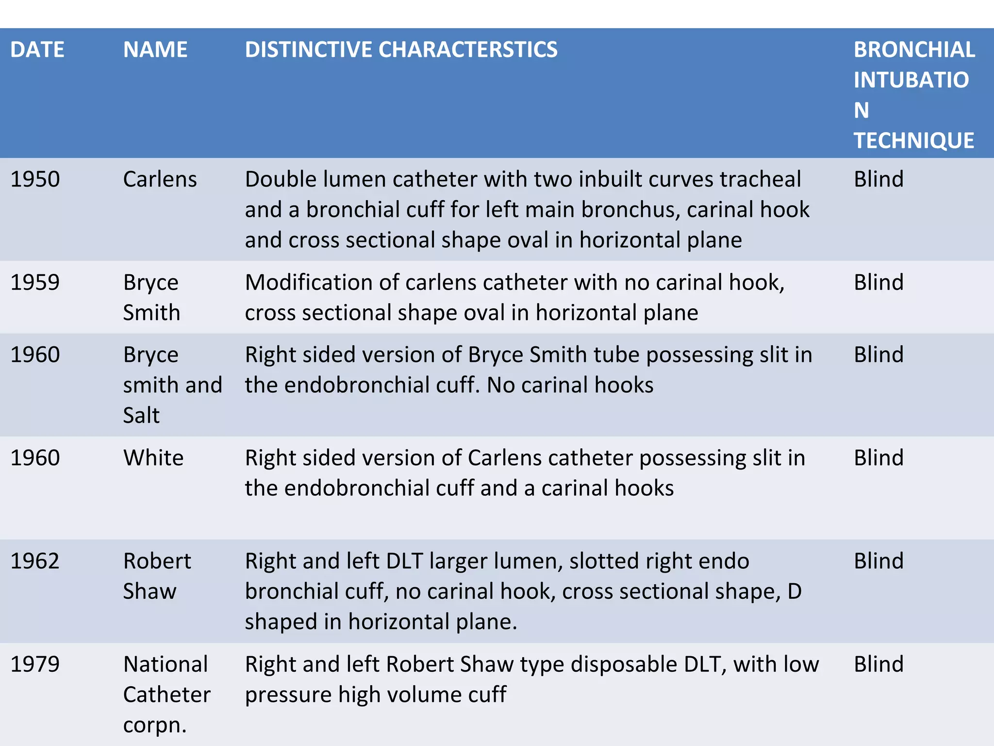 Double Lumen Endobronchial Tubes ppt | PPT