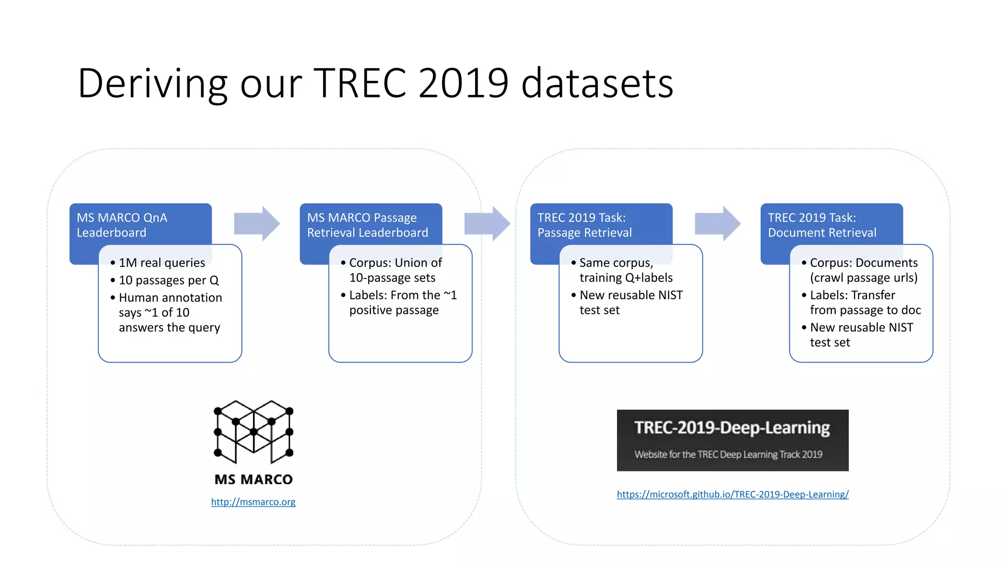 Overview of the TREC 2019 Deep Learning Track | PPTX