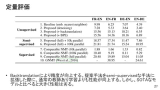 [DL輪読会]Unsupervised Neural Machine Translation | PPTX | Programming Languages | Computing