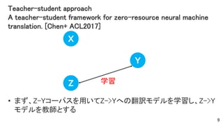 [DL輪読会]Unsupervised Neural Machine Translation | PPTX | Programming Languages | Computing