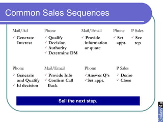 DIRECT MARKETING | PPT