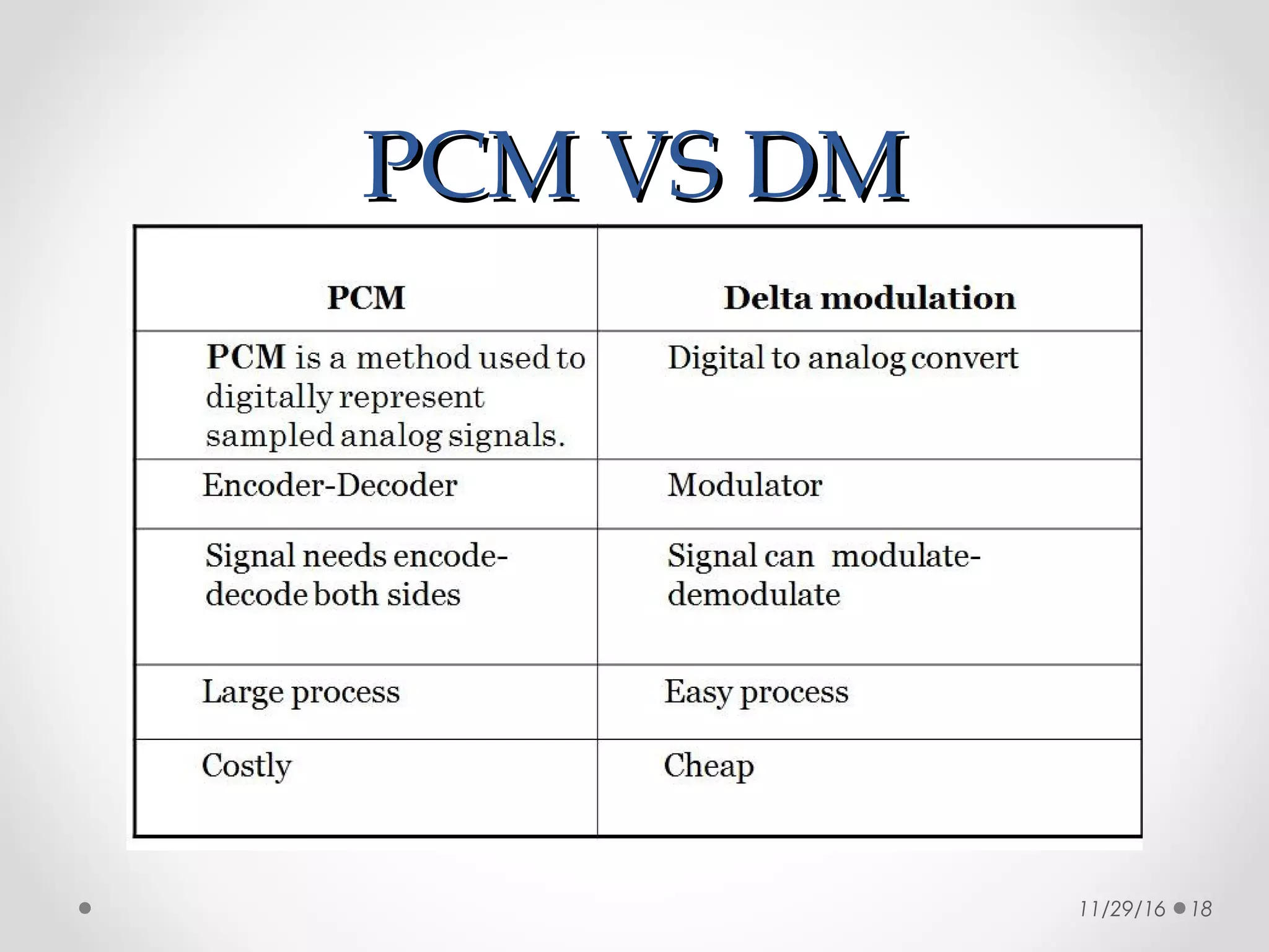 Delta Modulation Ppt Digital Audio Computer Software And Applications