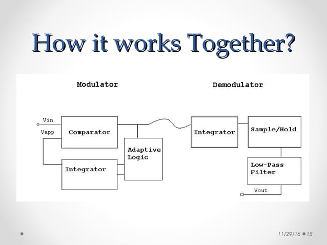 Delta Modulation Ppt Digital Audio Computer Software And Applications