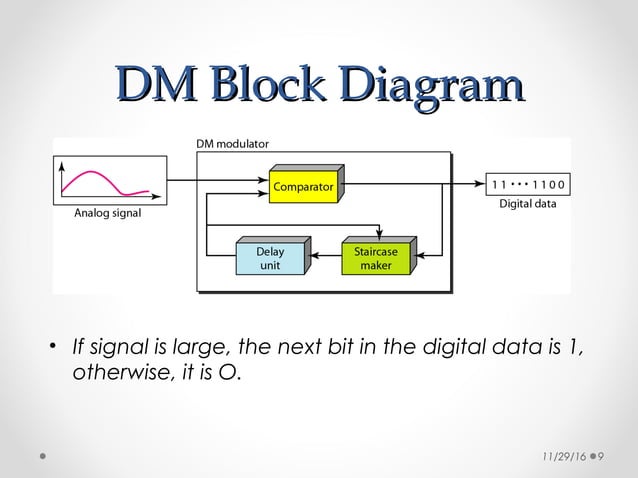 Delta Modulation Ppt Digital Audio Computer Software And Applications