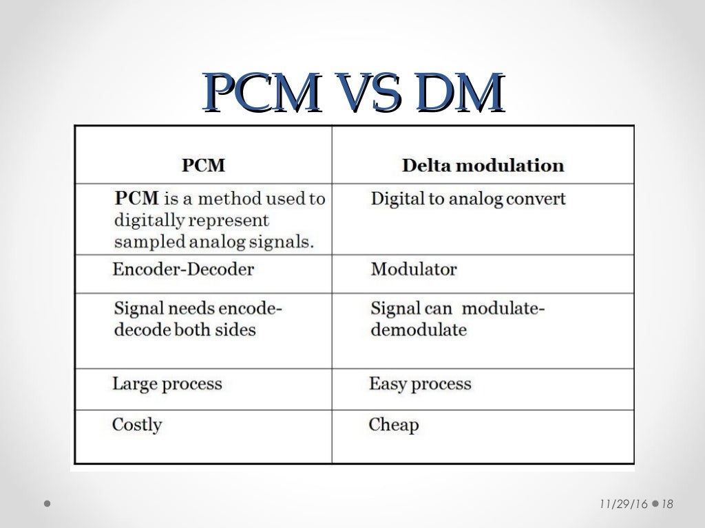 Delta Modulation