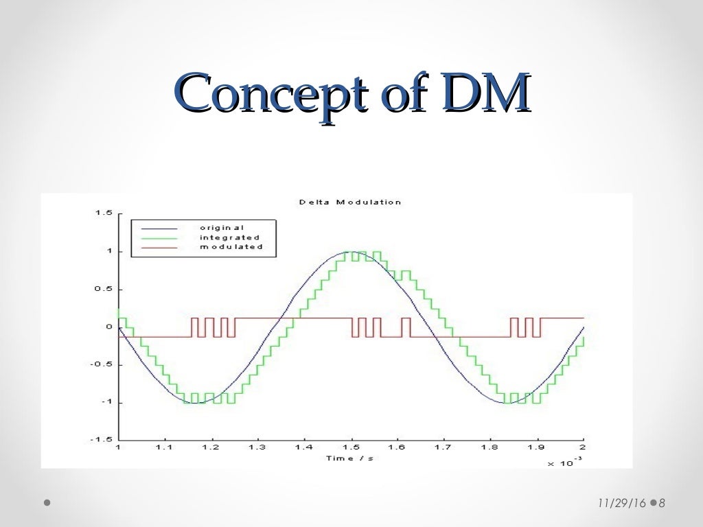 Delta Modulation