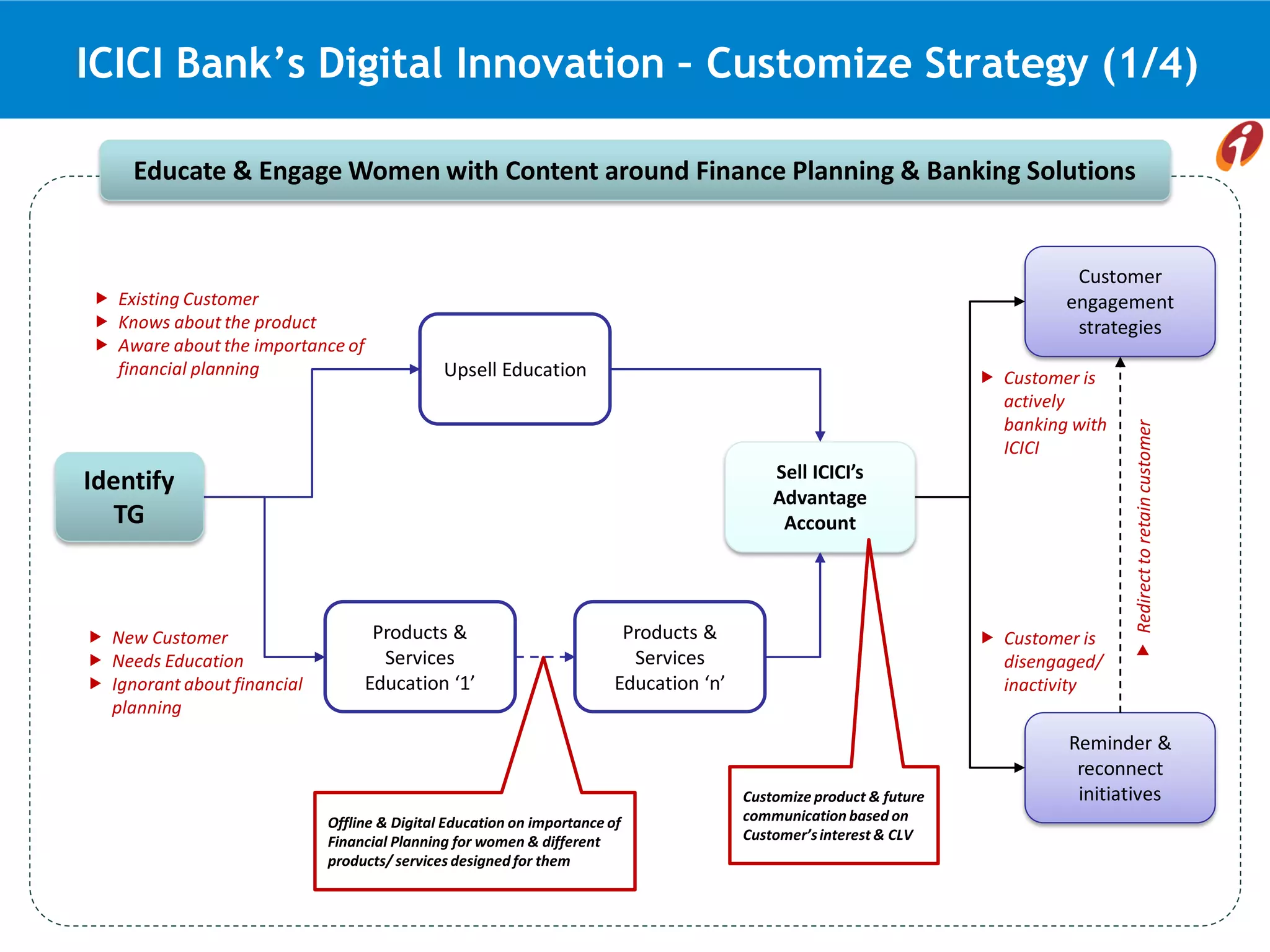 Digital Marketing Strategy for ICICI Bank - Assignment | PDF