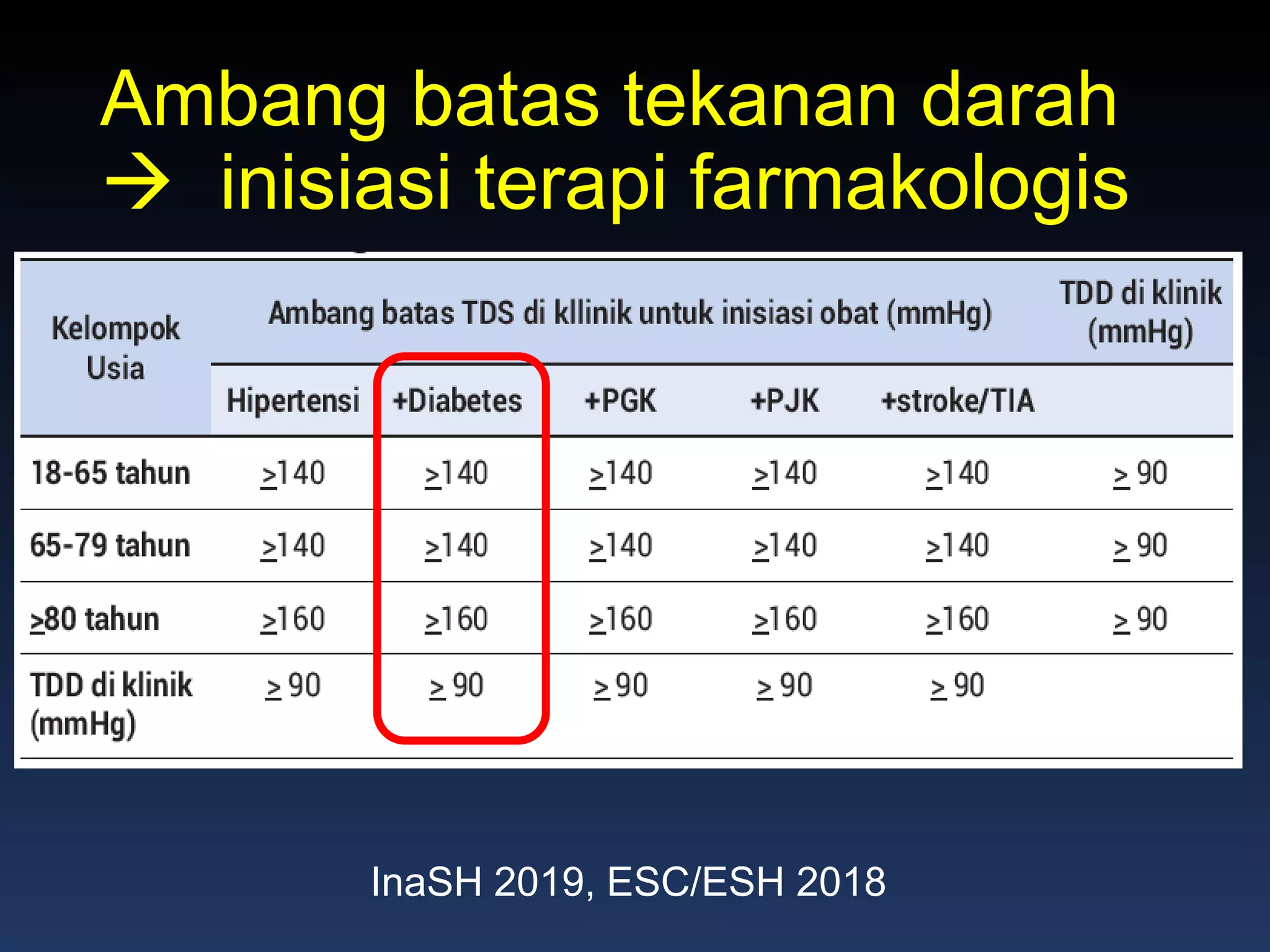 Tatalaksana hipertensi pada penderita diabetes | PPTX
