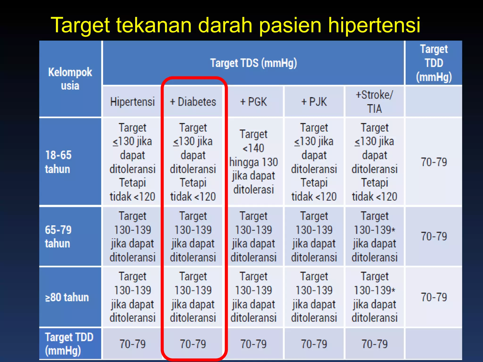 Tatalaksana hipertensi pada penderita diabetes | PPTX