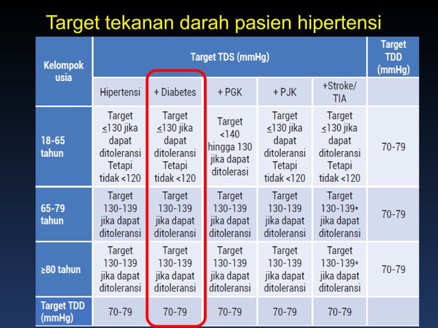Tatalaksana hipertensi pada penderita diabetes | PPTX