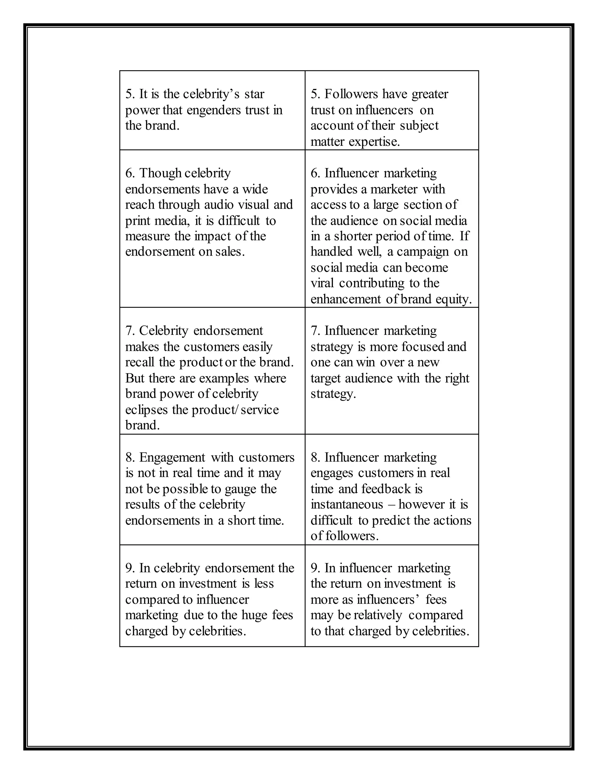 Differences between Celebrity Endorsements and Influencer Marketing | DOC