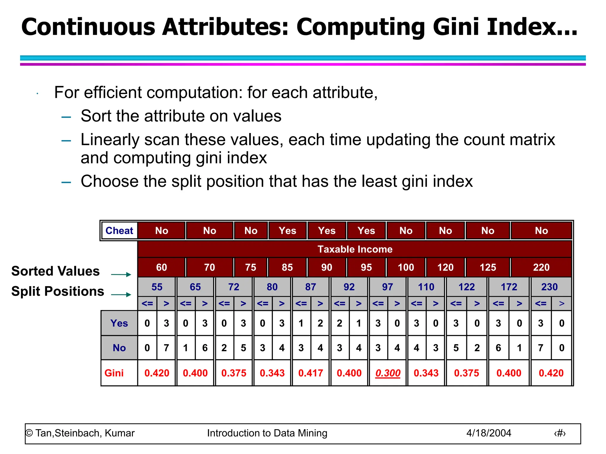 Data Mining Lecture About Gini Index And Something Ppt Physics