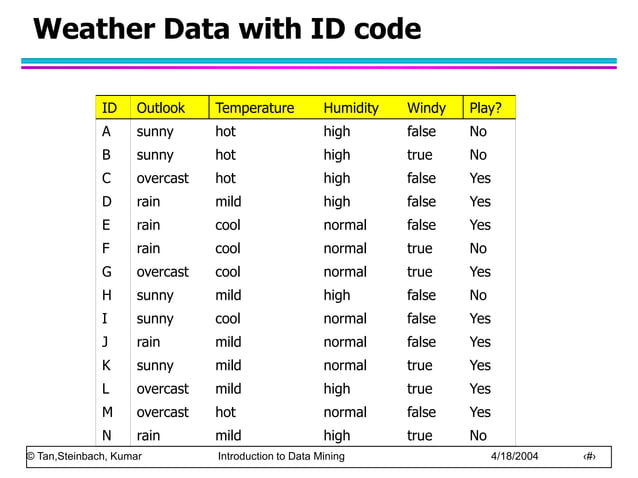 Data Mining Lecture About Gini Index And Something Ppt Physics
