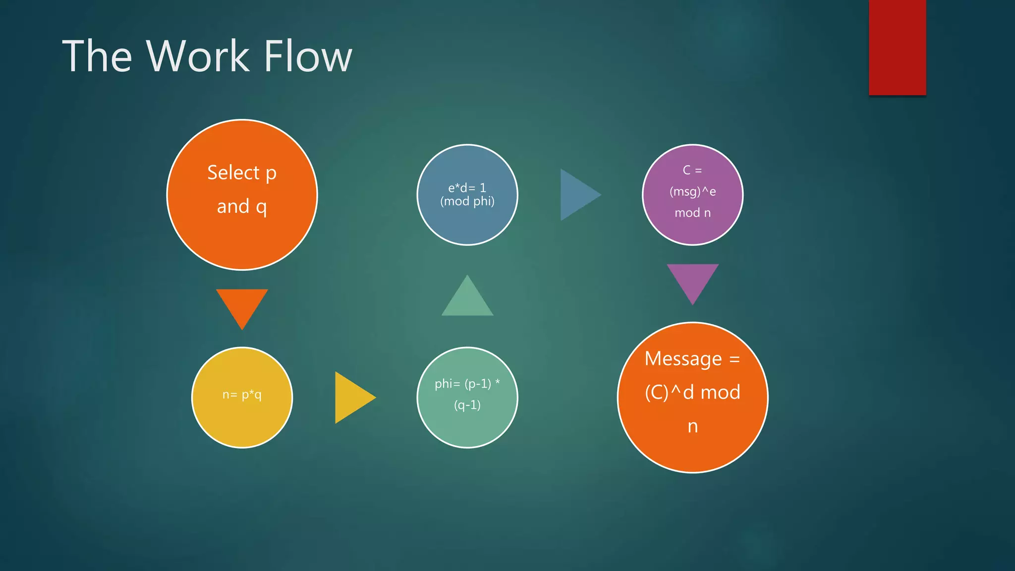 Cryptography - Discrete Mathematics | PPTX