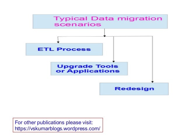 Data migration testing practice