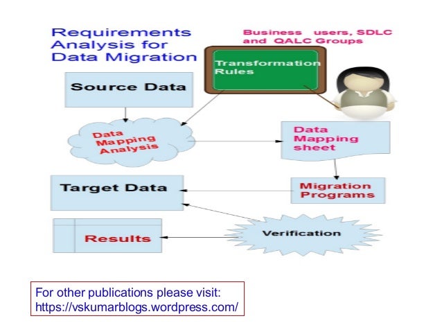 Data migration testing practice