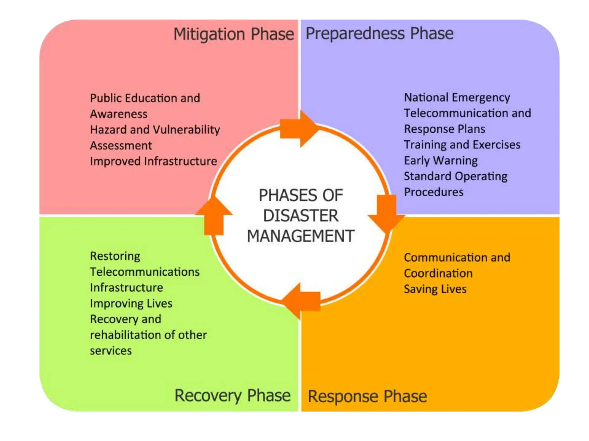 Disaster management disaster management cycle | PPTX