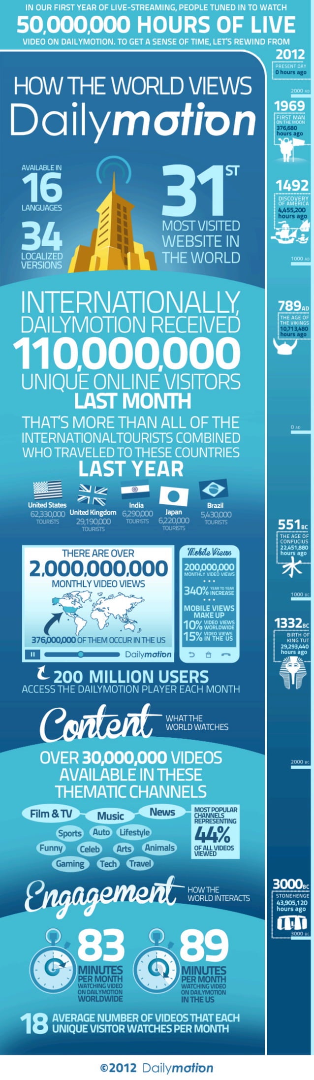 Dailymotion Infographic 2012 | PDF