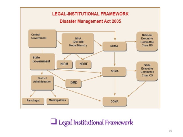 Disaster Management In INDIA. | PPTX