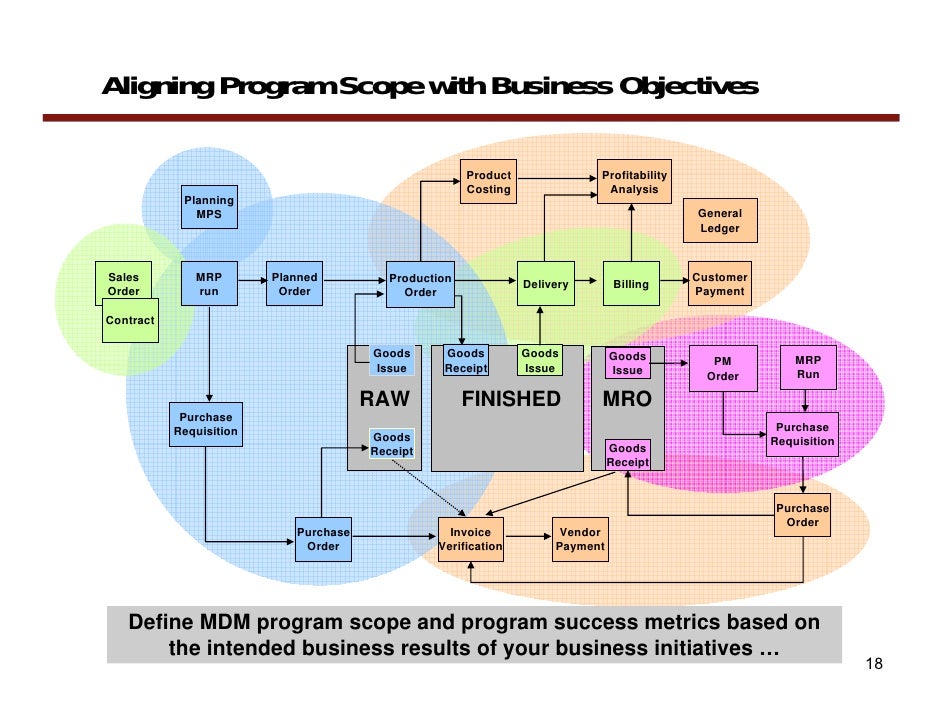 3 Keys To Successful Master Data Management - Final Presentation