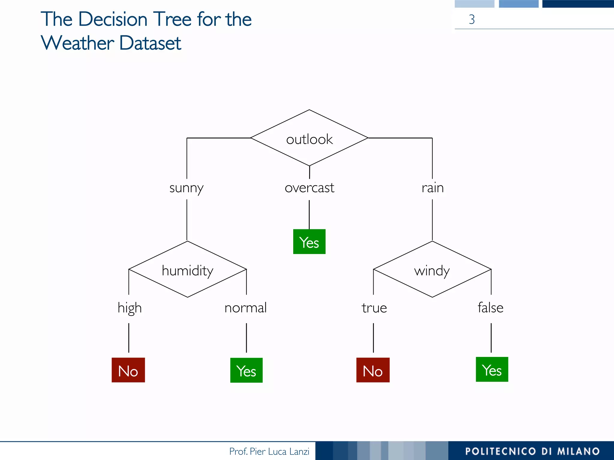DMTM 2015 - 11 Decision Trees | PDF