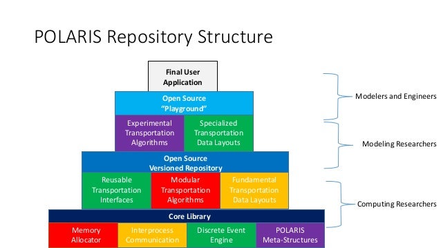 POLARIS - Planning and Operations Language for Agent- based Regional