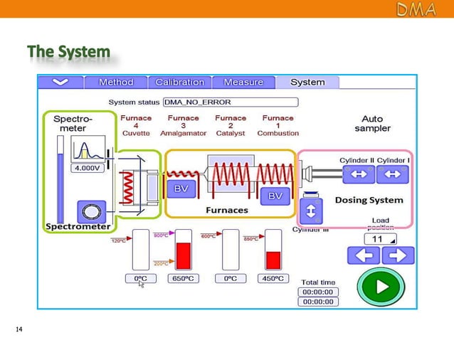 DMA Direct Mercury Analyzer | PPTX