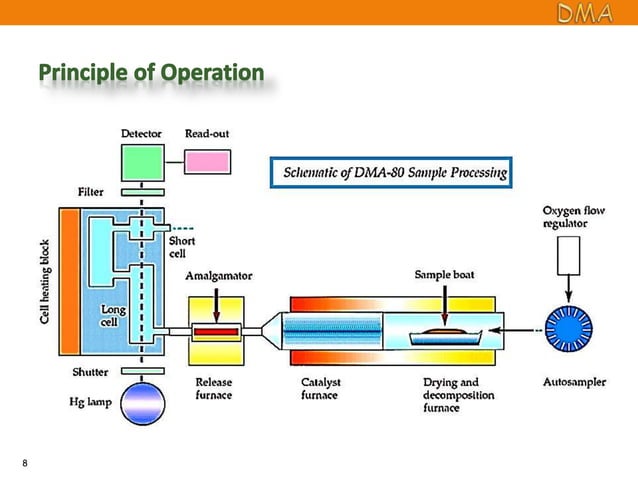 DMA Direct Mercury Analyzer | PPTX
