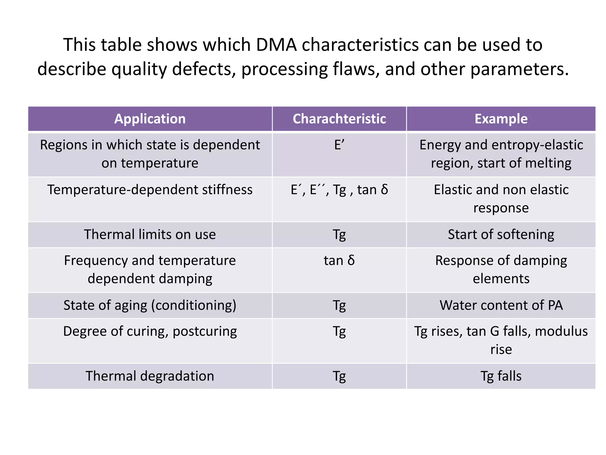 Dynamic mechanical analysis (DMA) | PPTX