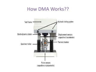Dynamic mechanical analysis (DMA) | PPTX